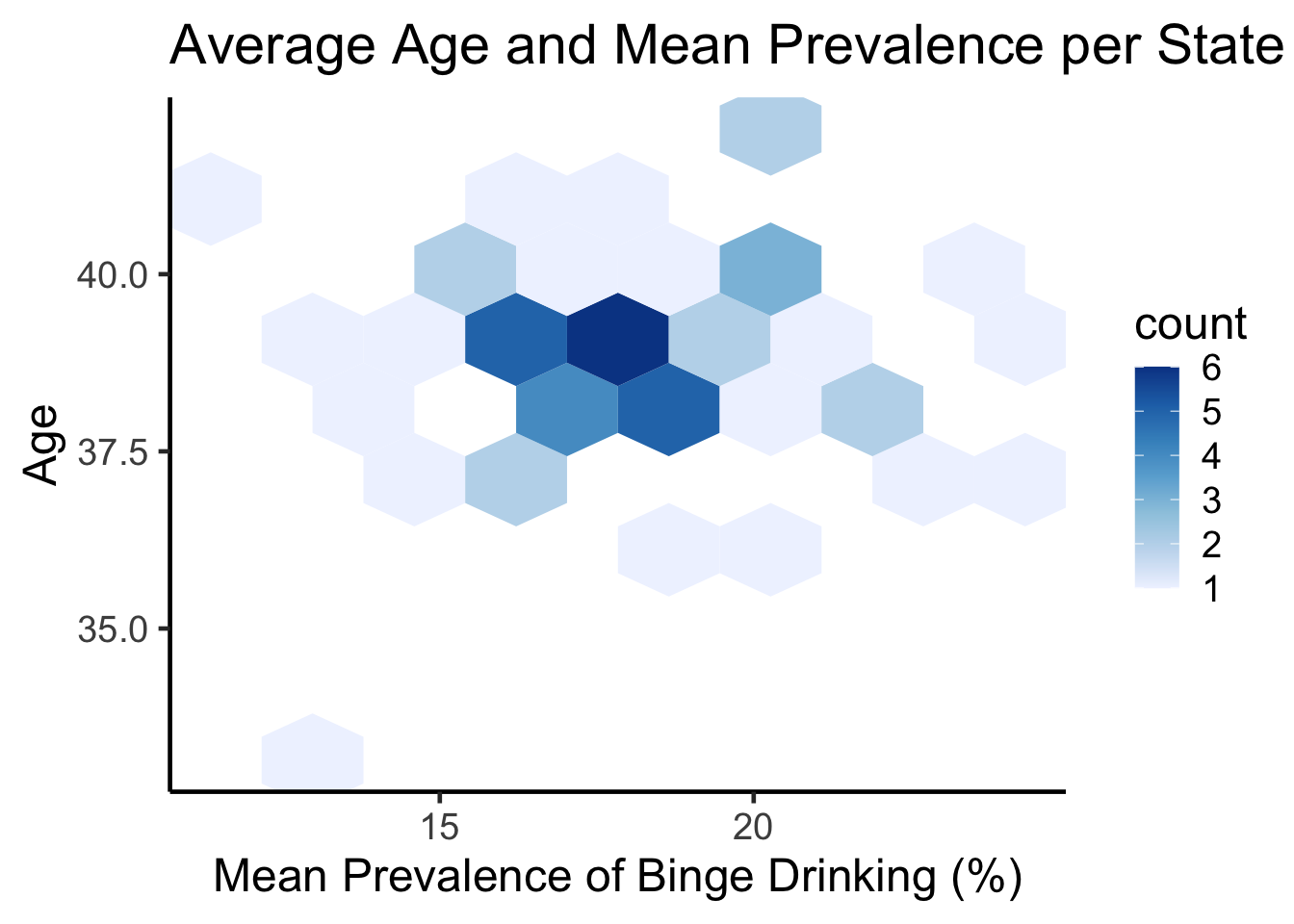 Binge Drinking Analysis - 3 Results