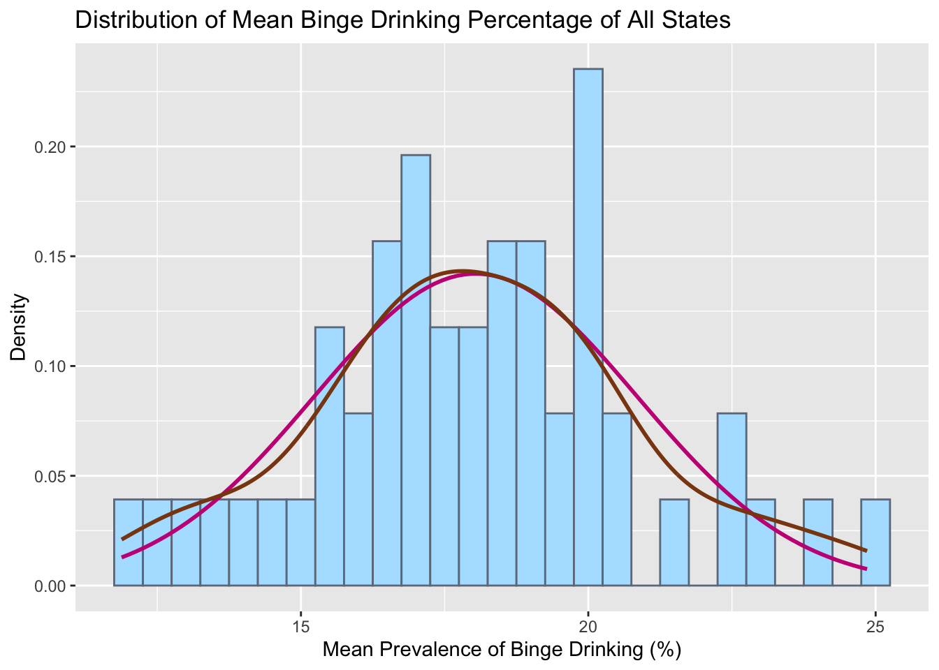 Binge Drinking Analysis - 3 Results